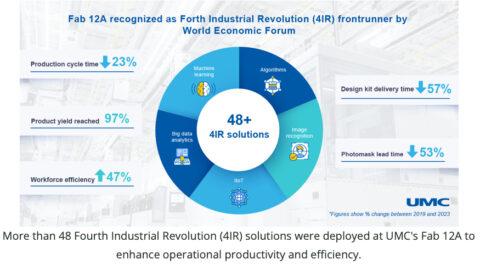 UMC's Fab 12A: The First Semiconductor Foundry to Earn World Economic ...